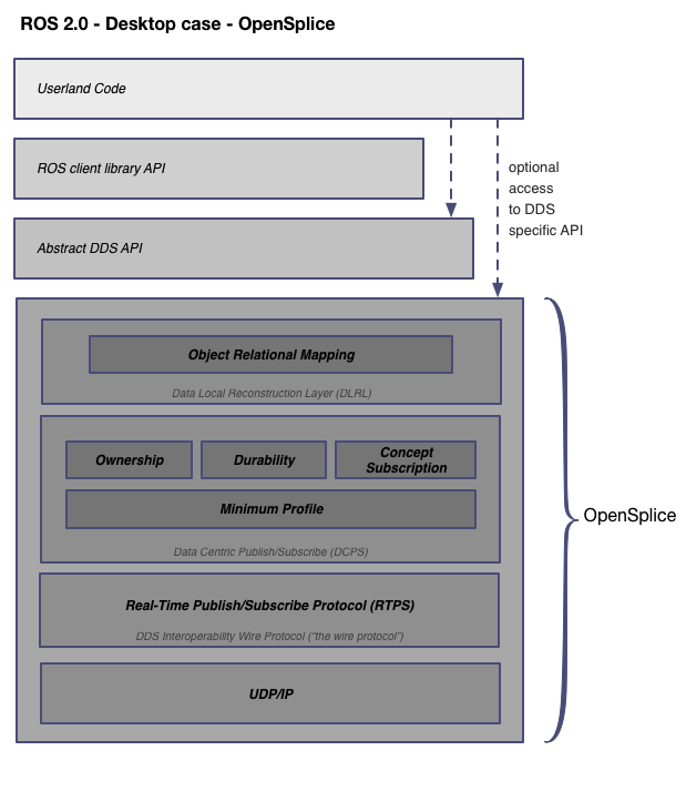ROS 2 | ROS 2.0 Embedded