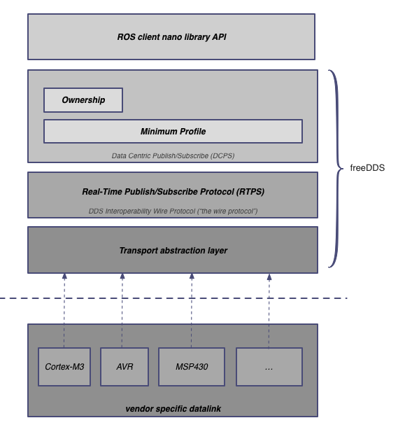 ROS 2 | ROS 2.0 Embedded